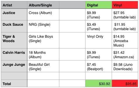 Is DJing With Vinyl Really That Expensive? - DJ TechTools